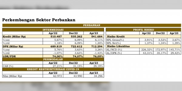 Stabilitas Sektor Jasa Keuangan Jatim Terjaga di Tengah Dinamika ... Stabilitas Sektor Jasa Keuangan Jatim Terjaga di Tengah Dinamika ...
